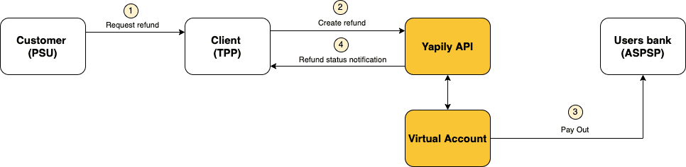Virtual Accounts Payments