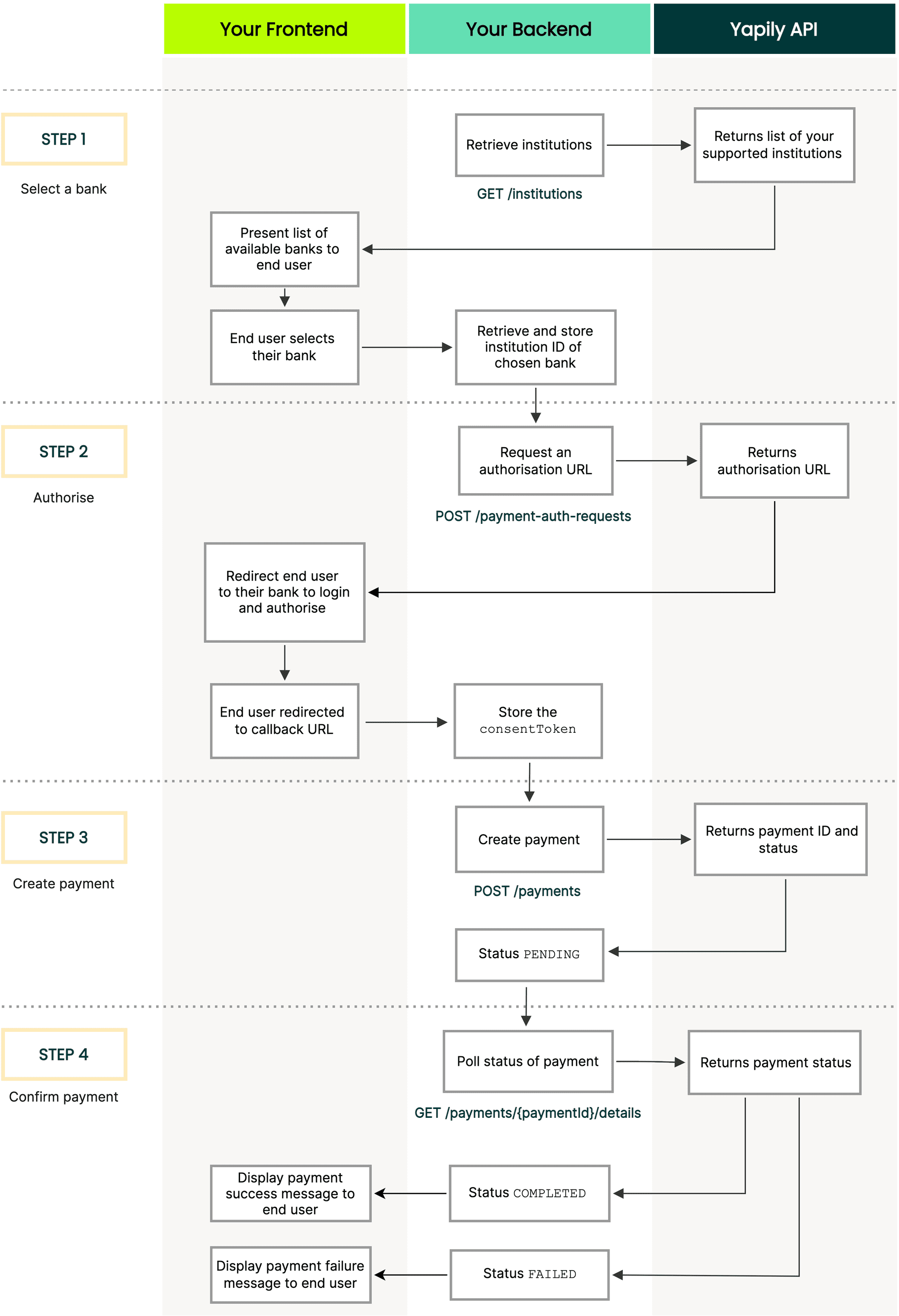 Tutorial: Make a single payment
