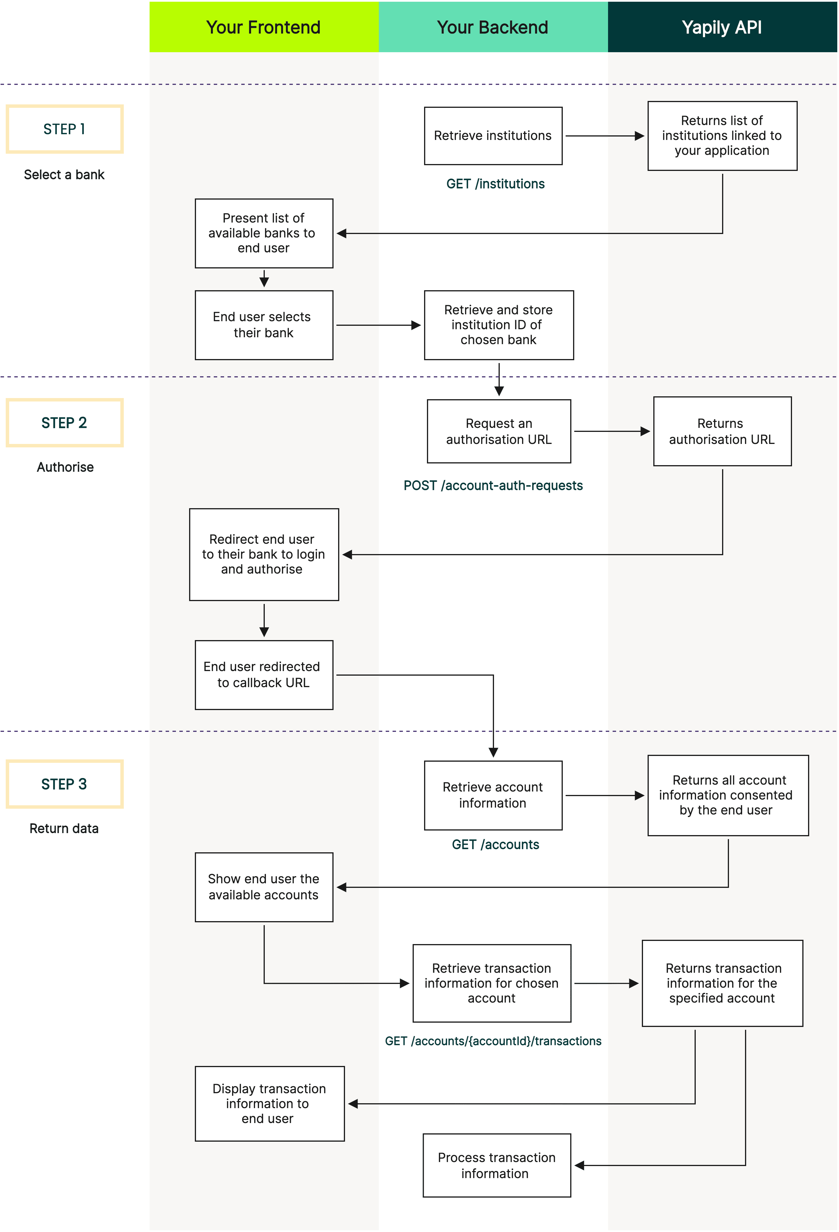 Tutorial: Get account and transaction data