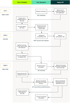 Tutorial: Get account and transaction data