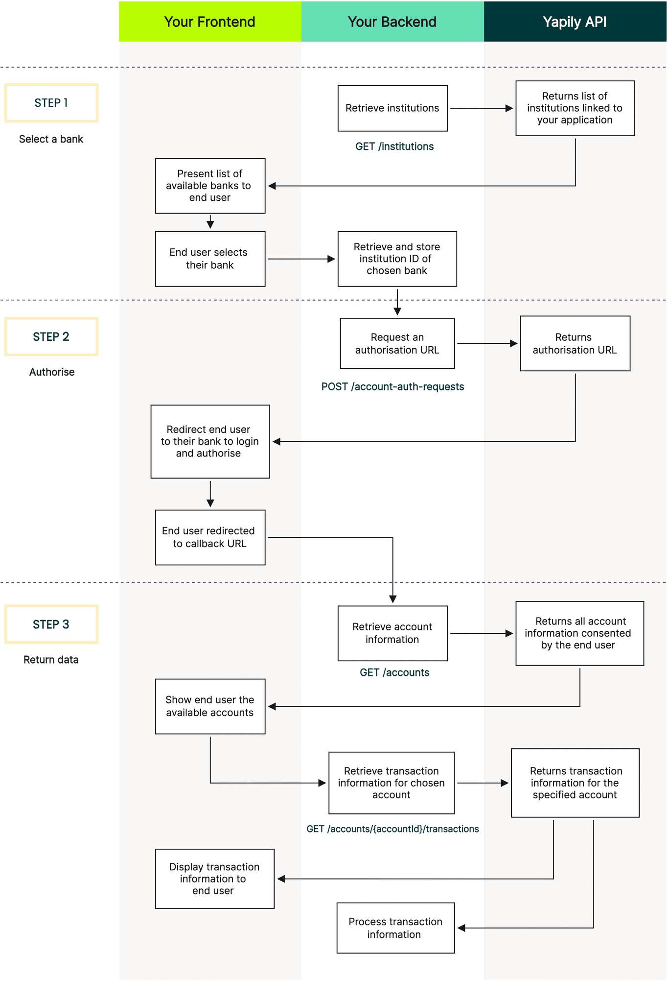 Tutorial: Get account and transaction data