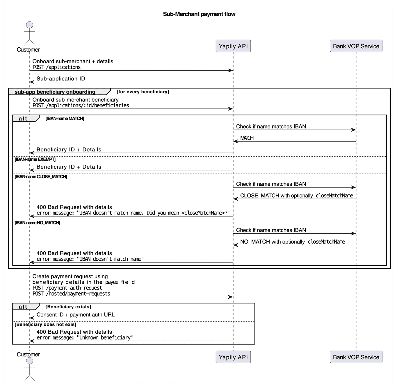 Verification of Payee (VoP)